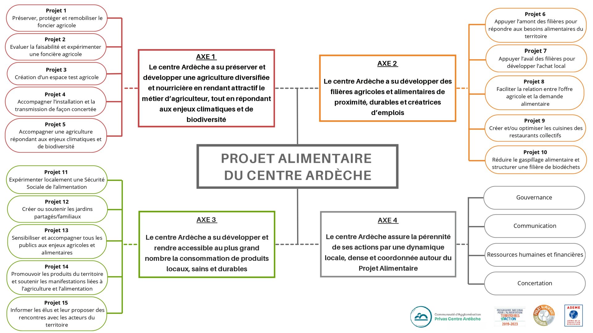 Le plan d’action et gouvernance du projet - Communauté d'Agglomération ...